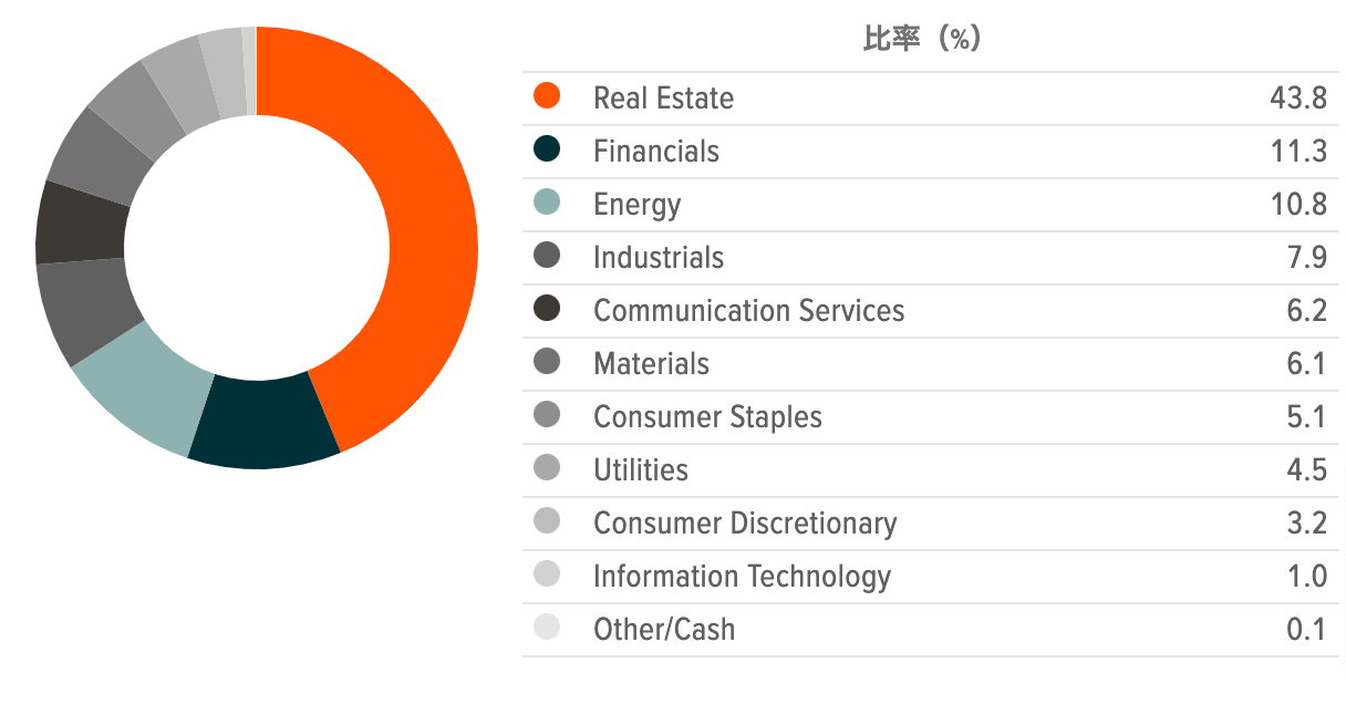 SDIV 海外ETF(高配当)の紹介〜世界中の高配当株式100社への投資 - いい投資生活