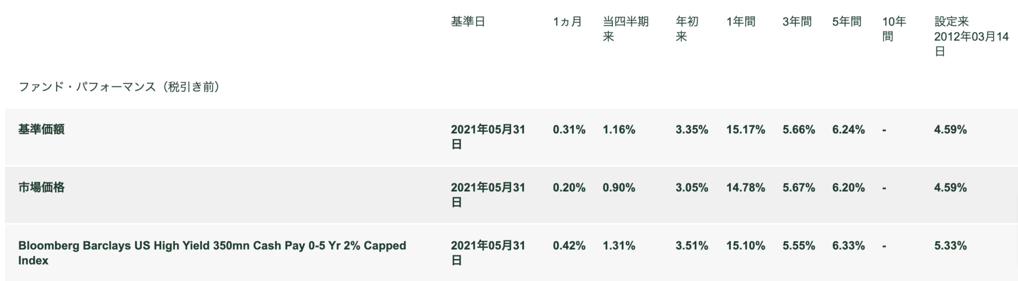 SJNK 海外ETF(高配当)の紹介〜期間が短めのハイイール債券への投資 - いい投資生活