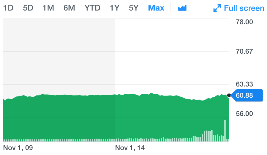 バンガード米国債ETFの紹介(VGSH、VGIT、VGLT、EDV) - いい投資生活