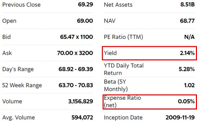 バンガード米国債ETFの紹介(VGSH、VGIT、VGLT、EDV) - いい投資生活