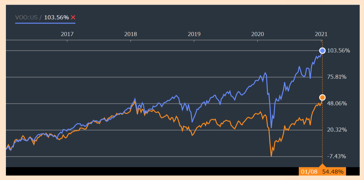 VXUS 海外ETFの紹介 - いい投資生活