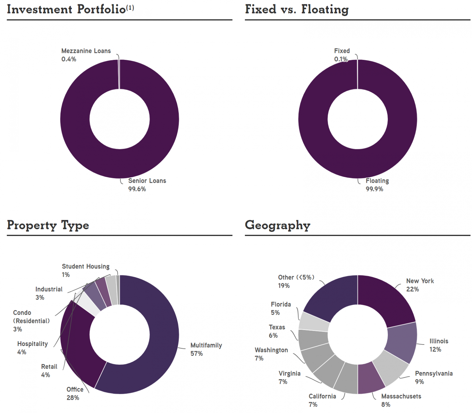 KREF 海外REIT(高配当)の紹介 - いい投資生活