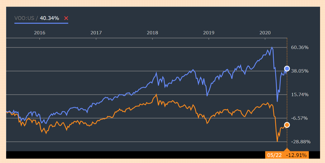 VEA 海外ETFの紹介 - いい投資生活