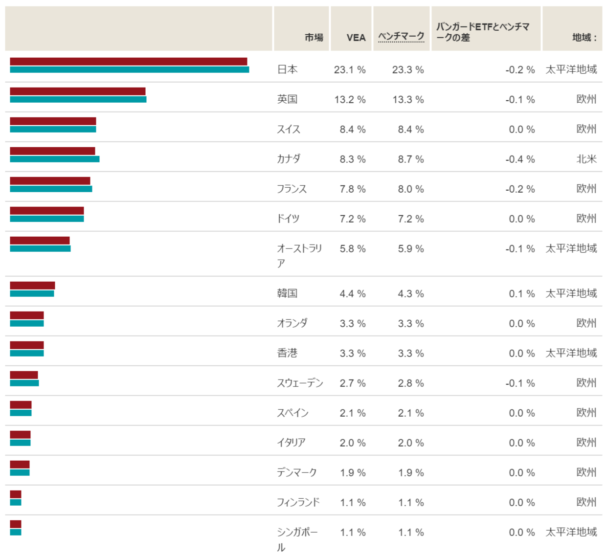 VEA 海外ETFの紹介 - いい投資生活