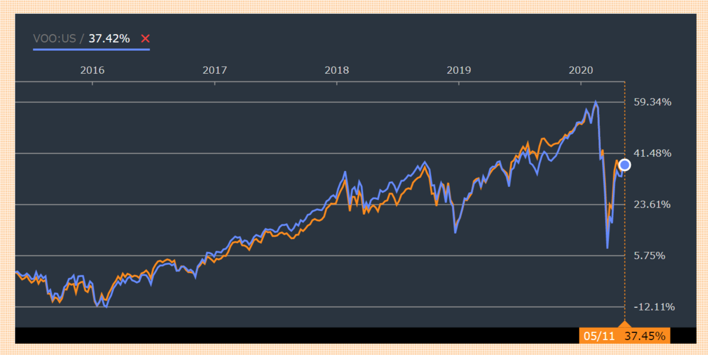 VIG 海外ETFの紹介 - いい投資生活
