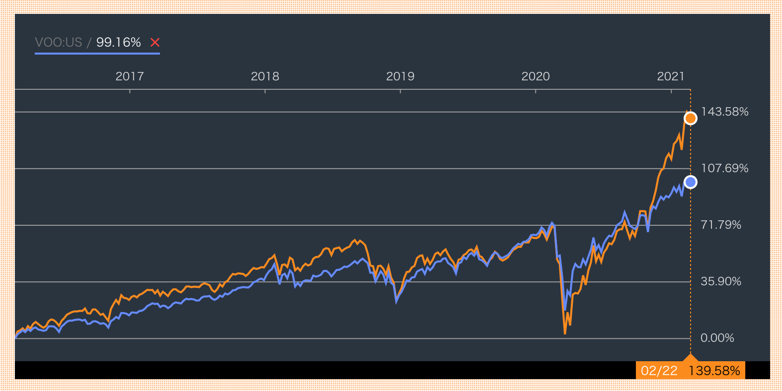 VXF 海外ETFの紹介 - いい投資生活