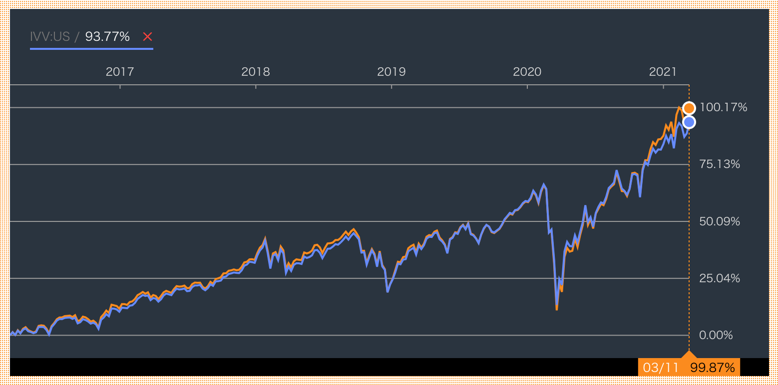 ITOT海外ETFの紹介 - いい投資生活