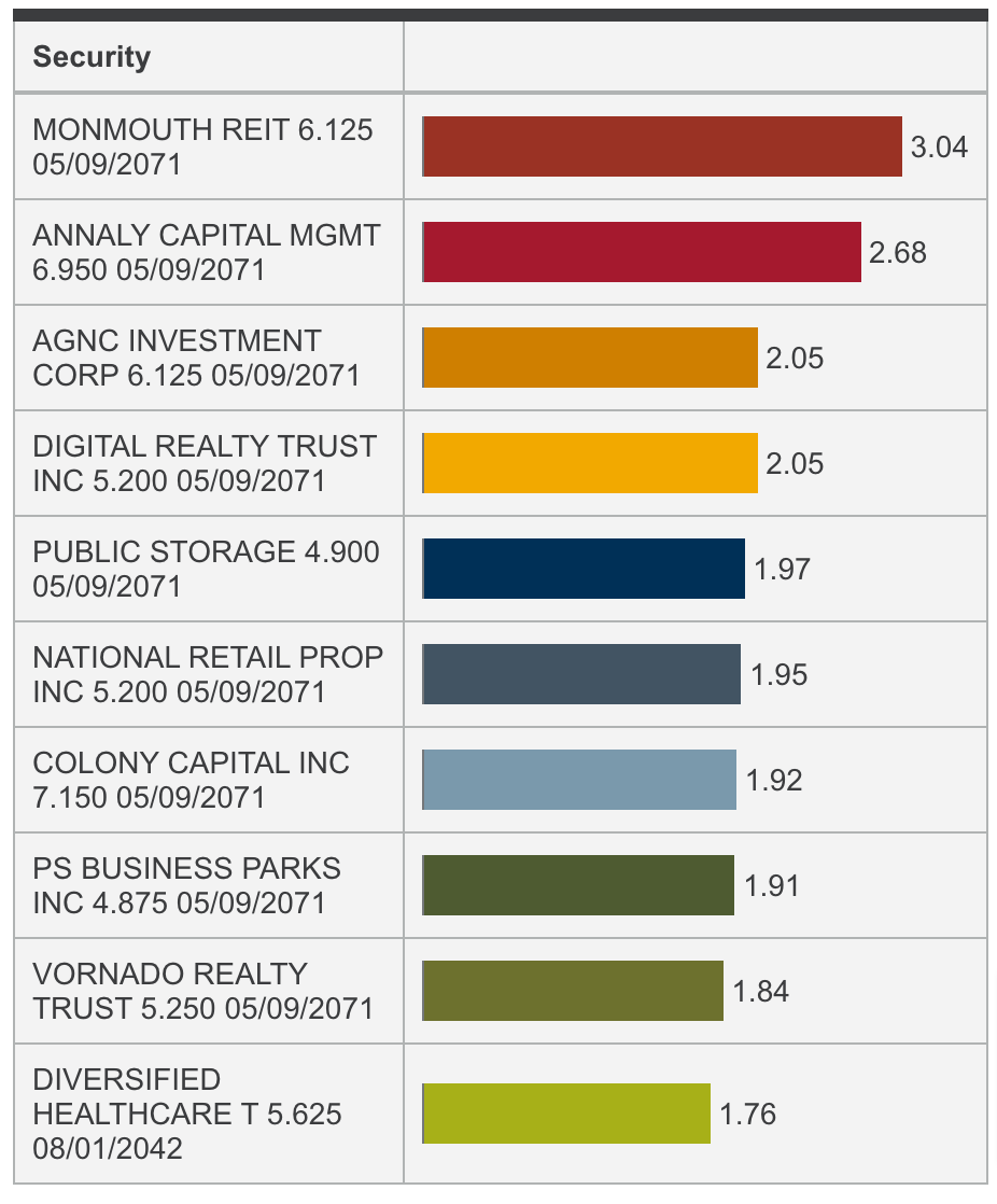 PFFR 海外ETF(高配当)の紹介〜REIT優先株式への投資 - いい投資生活